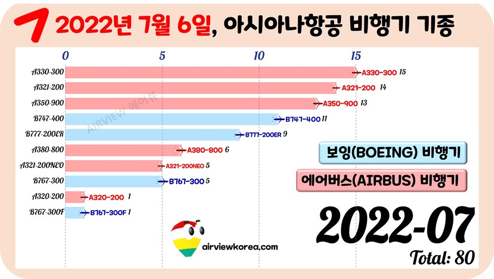 2022년 ️아시아나 항공기 보유대수and기종