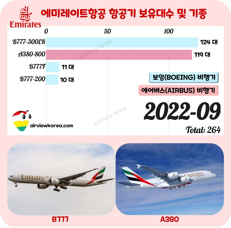 에미레이트항공은 항공기 몇대 있어 장점 및 특징 분석