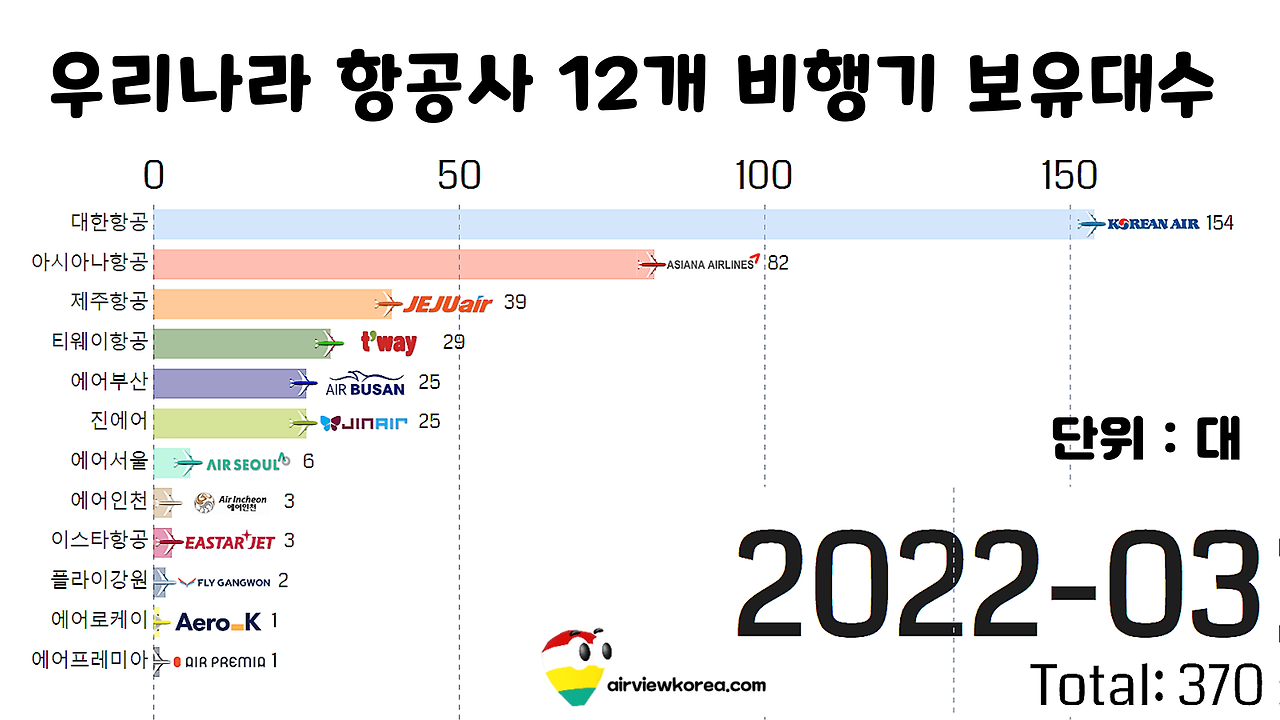 코로나 끝나가는데 국내 항공사들 비행기 몇대 있어