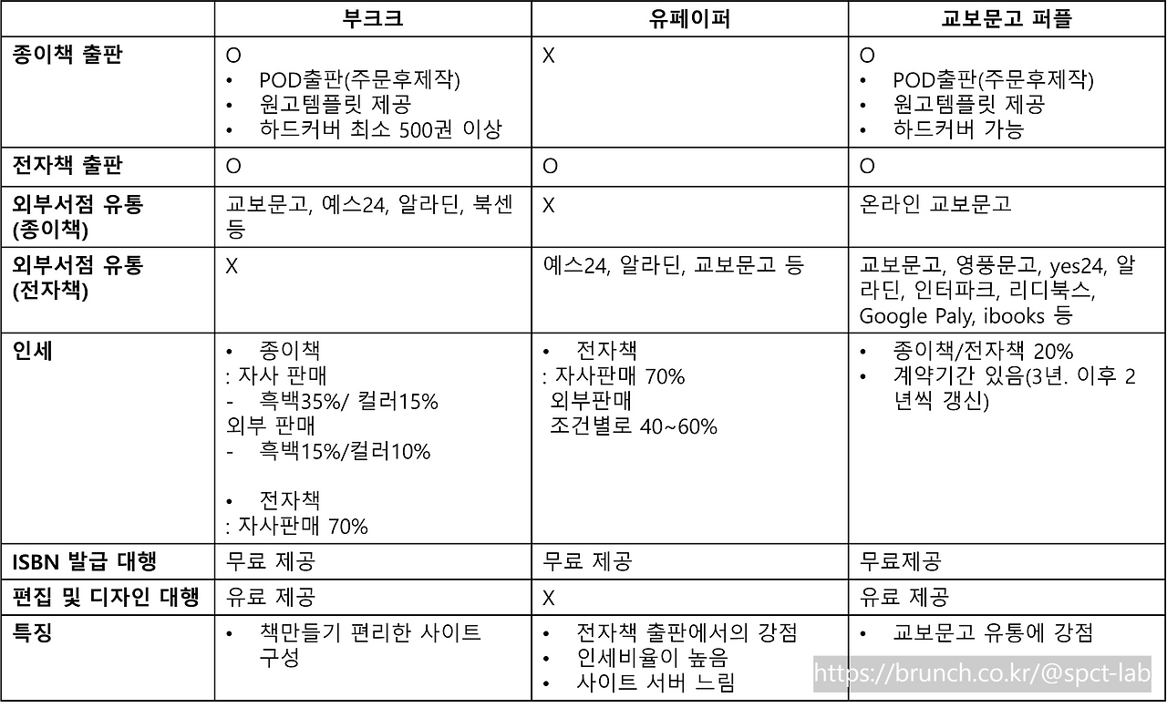 05화 일단은 자가출판 부크크 유페이퍼 퍼플 비교