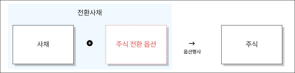 전환사채란 무엇인가 전환사채의 특징