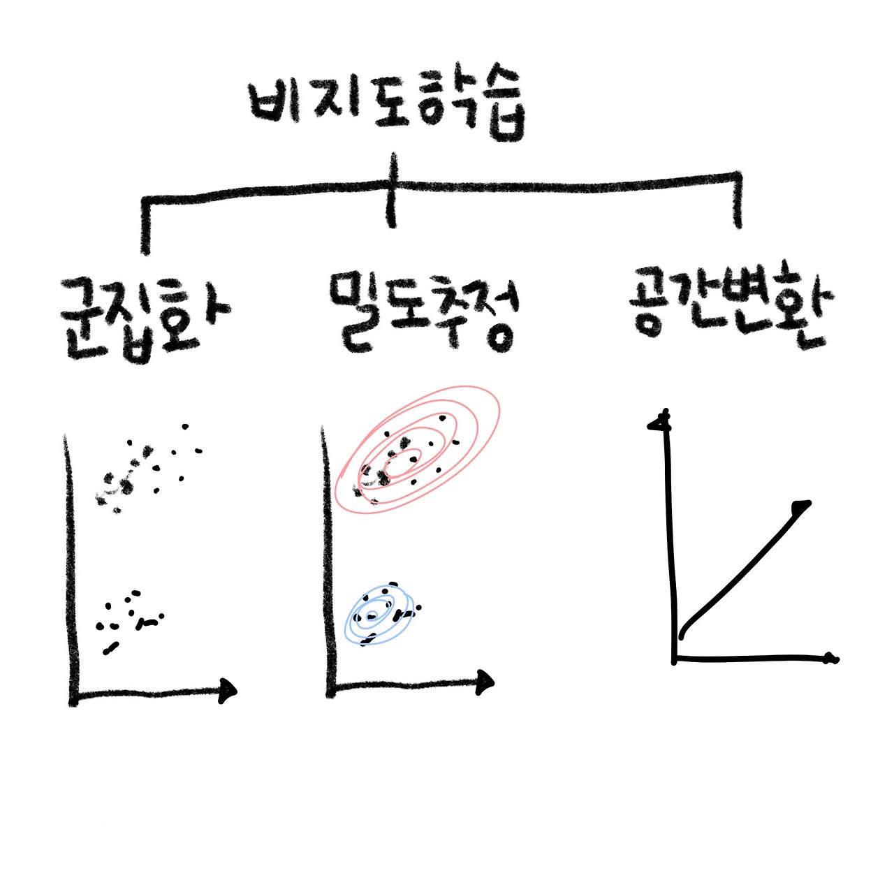 데이터를 분석하는 방법들에 대하여