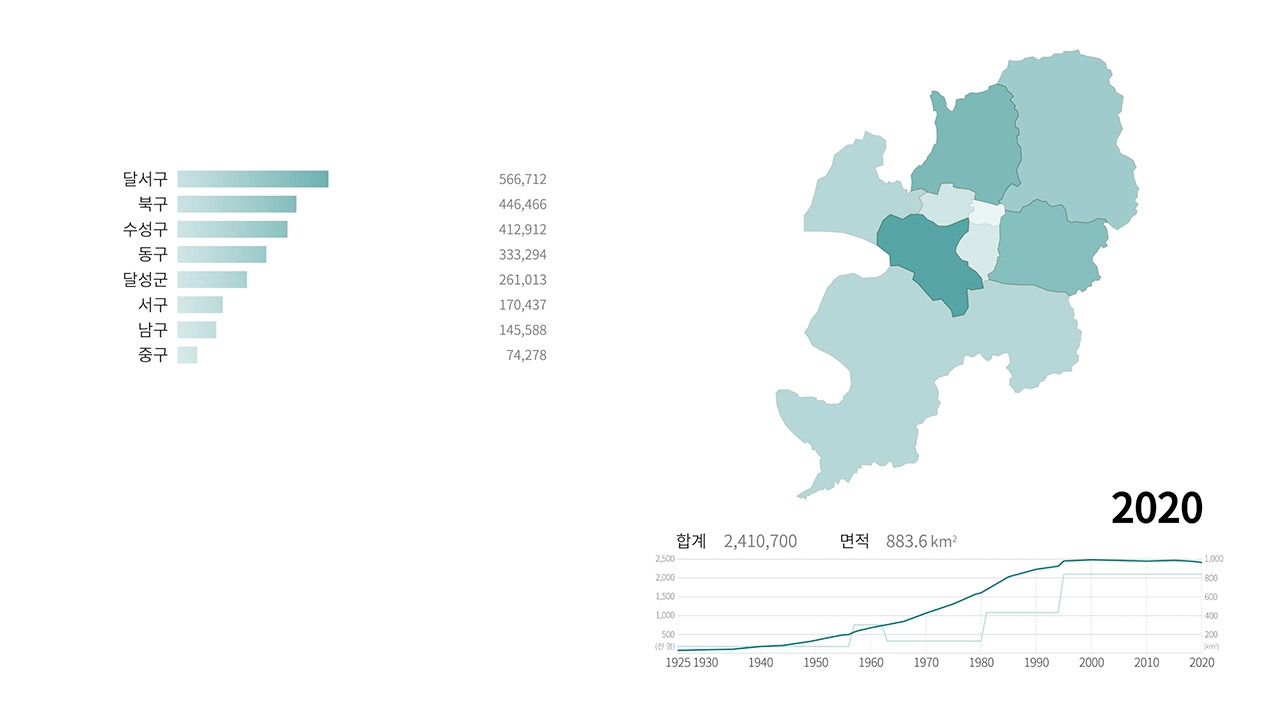 대구 인구 1925 2020
