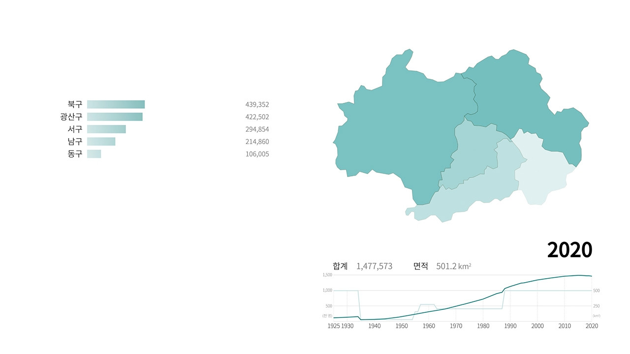 광주 인구 1925 2020