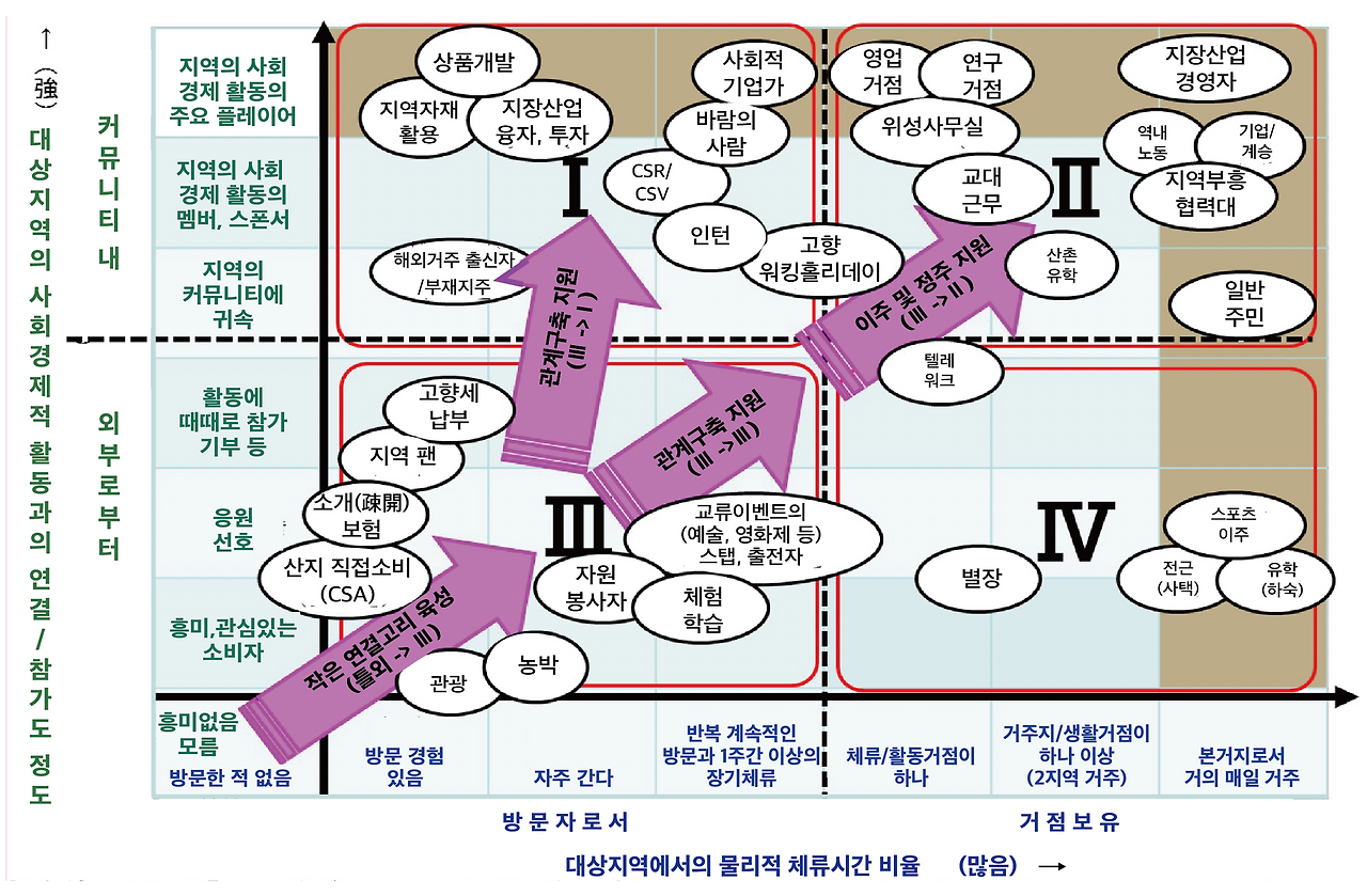 관계인구 그 정의에 대하여