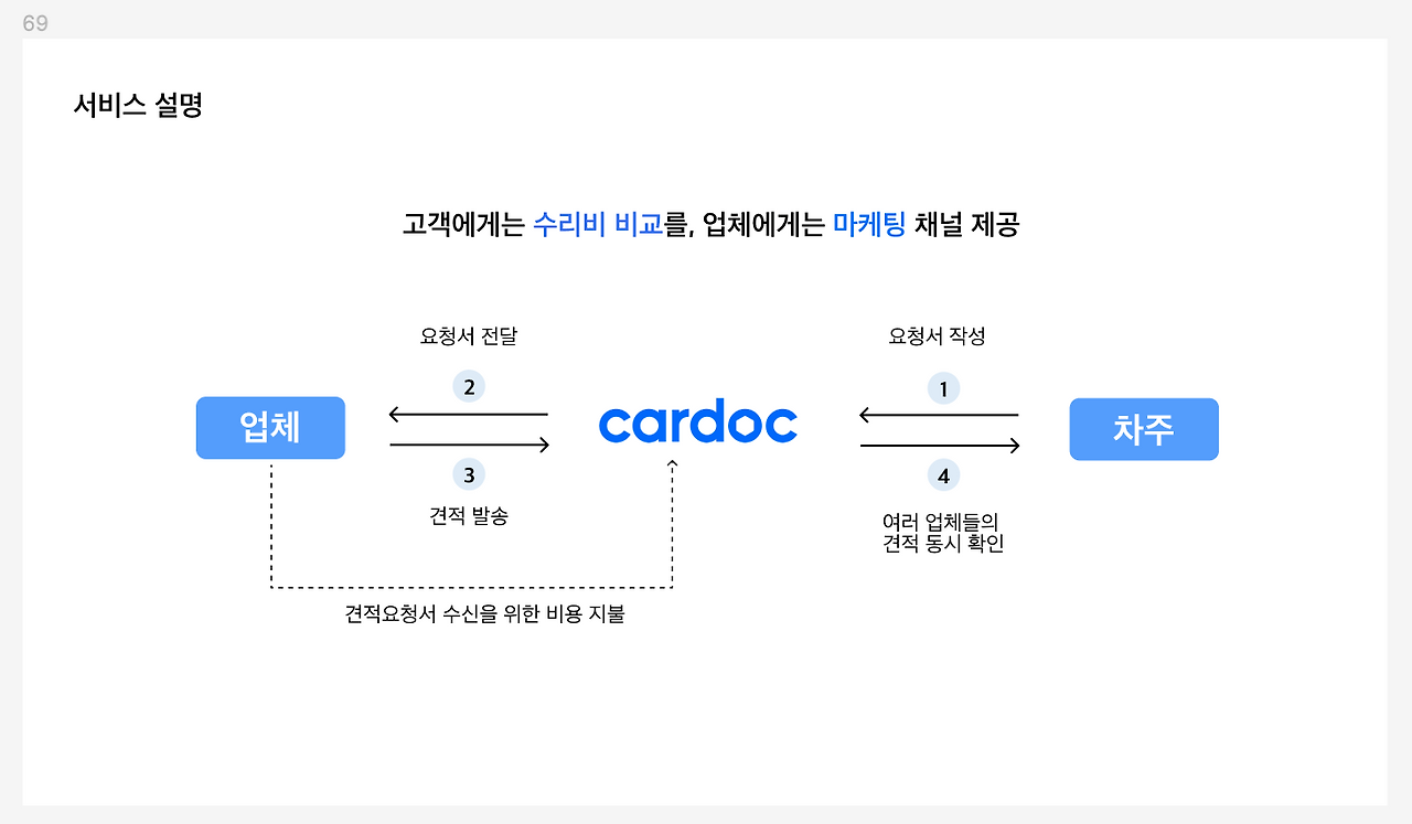 Pm 서비스 기획 포트폴리오 만들기3