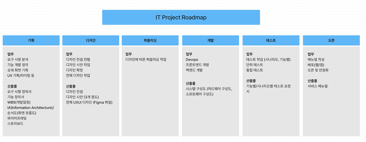 It 프로젝트를 수행하는 Pm 업무 And 산출물 정리