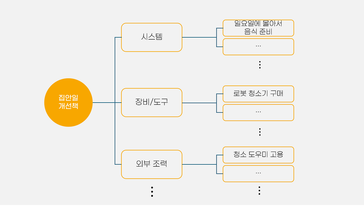로직트리의 개념과 3 가지 유형