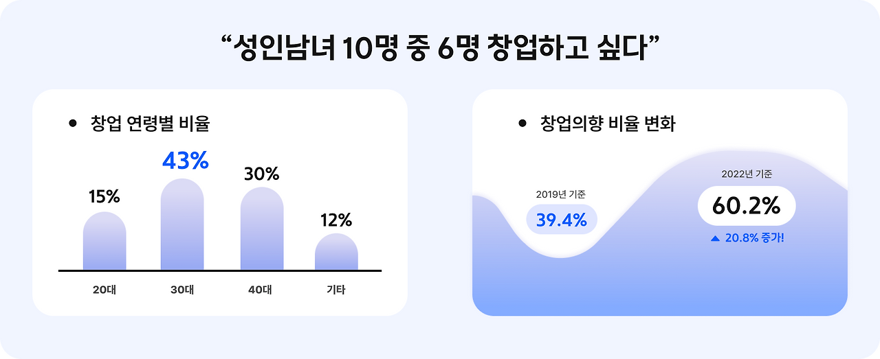 예비 창업자라면 개인vs프랜차이즈 창업 전격비교