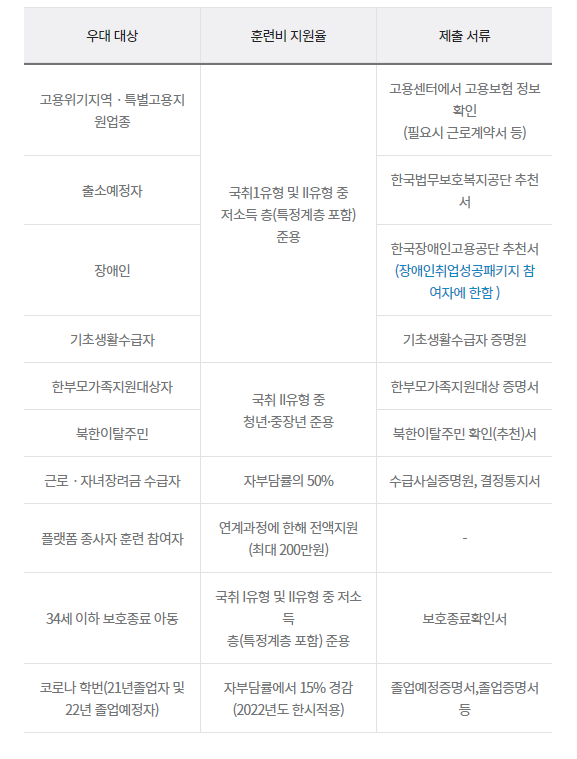 실업자 내일배움카드로 실업급여 같이 받을 수 있다
