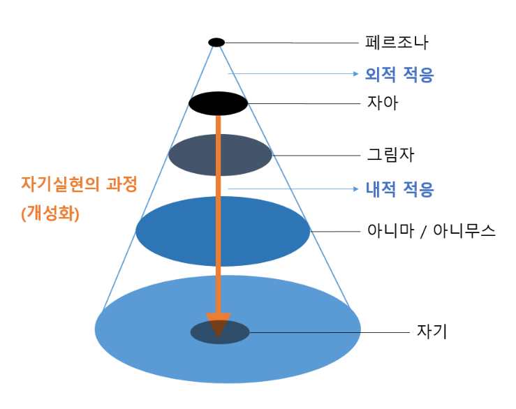 자기발견8 나라는 심연에 도달하기 위해서는