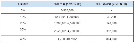 대만 세무 대만 개인소득세 알아보기