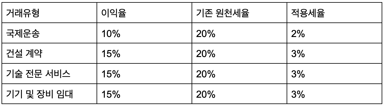 대만 세무 대만 소득세법 제 25조 세금 혜택