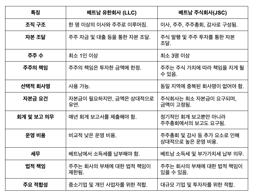 베트남 법인 설립 형태 유한회사 Vs 주식회사