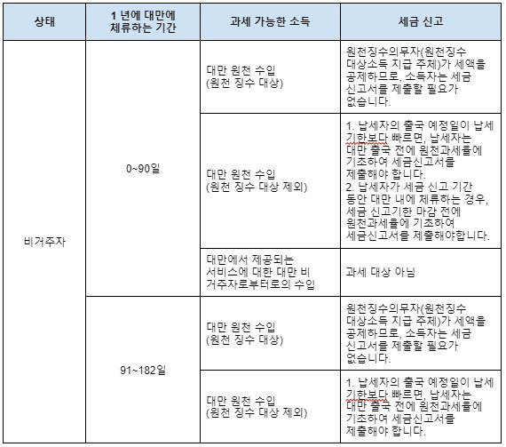 대만 세무 대만 개인소득세 알아보기