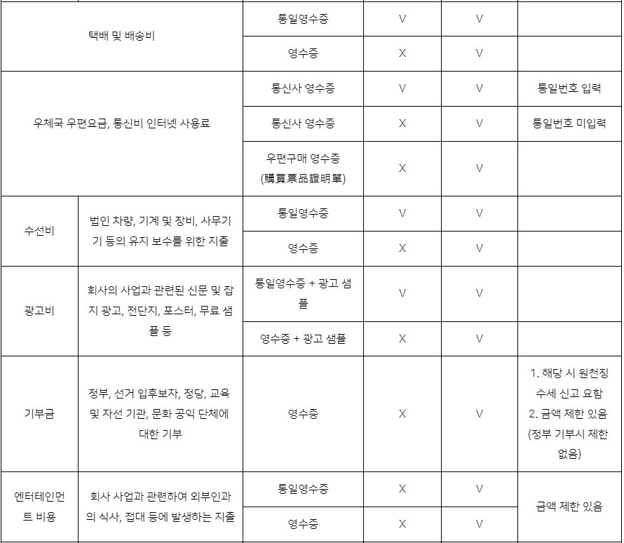 대만 세무 부가세 및 법인세 공제 가능 항목 비교