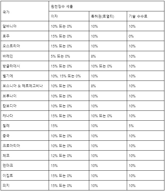 말레이시아 세무 말레이시아 원천징수세 알아보기