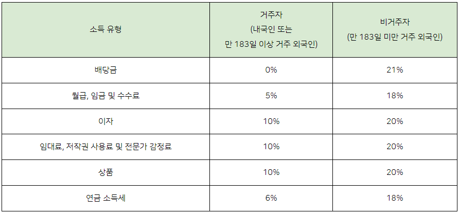 대만 원천징수세 알아보기