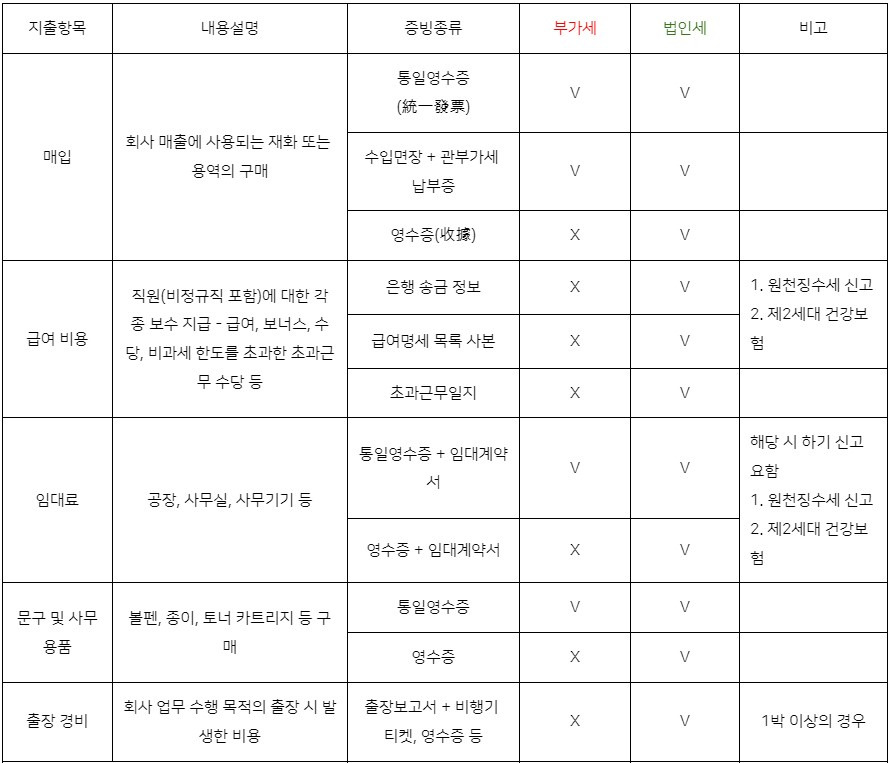 대만 세무 부가세 및 법인세 공제 가능 항목 비교