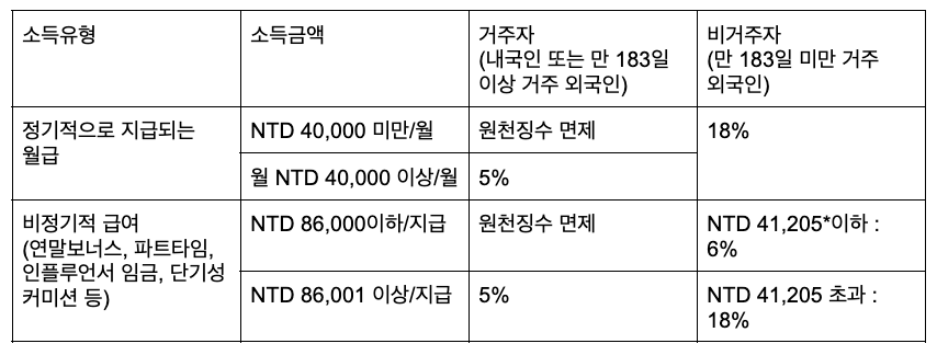 대만 급여 소득에 대한 원천징수 안내