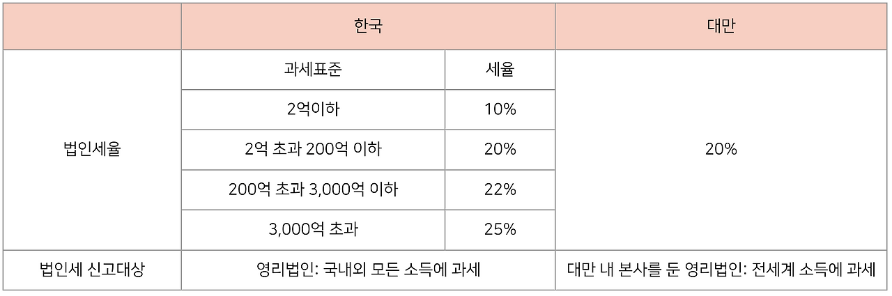 한국과 대만의 법인세 정보 알아보기 2024 New