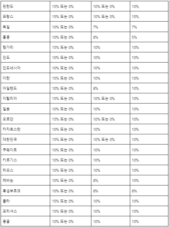 말레이시아 세무 말레이시아 원천징수세 알아보기