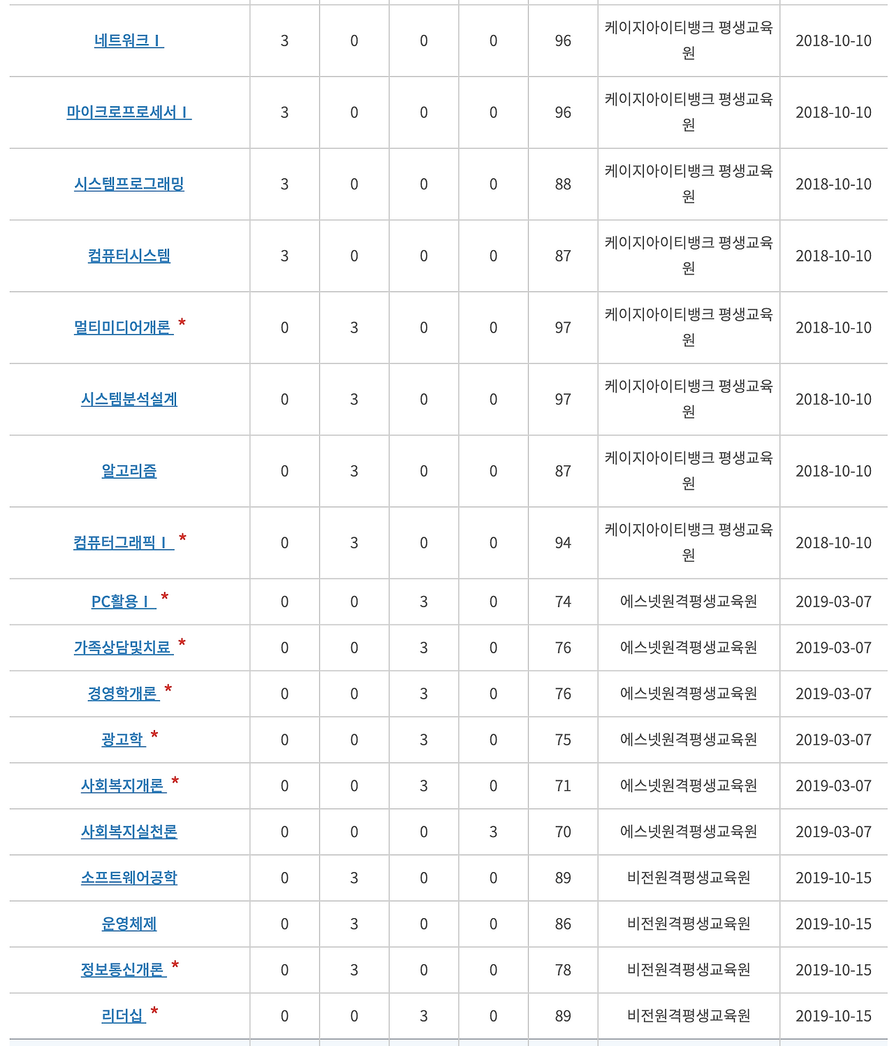 비전공자 학점은행제 컴퓨터공학사 졸업을 앞두고