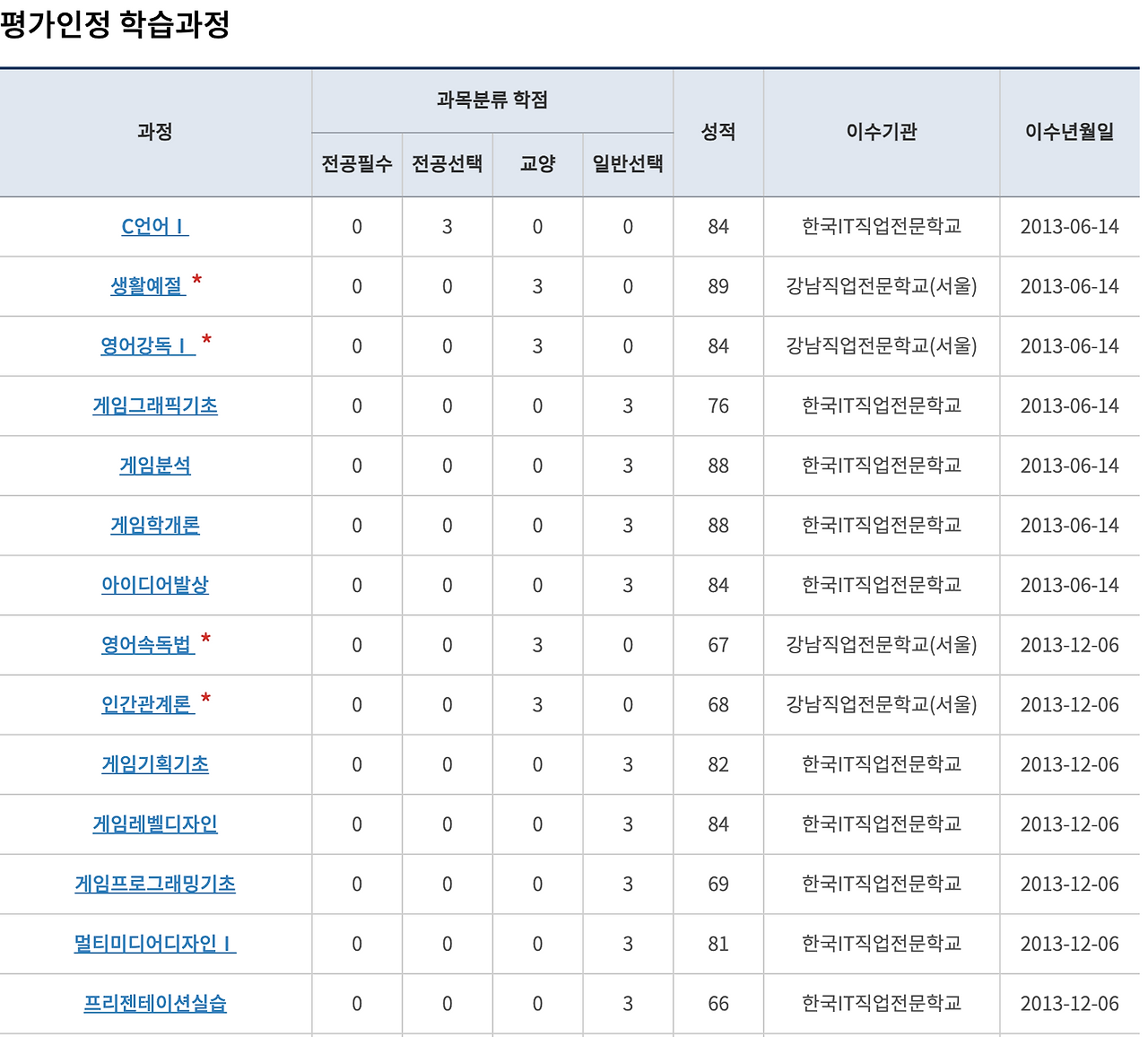 비전공자 학점은행제 컴퓨터공학사 졸업을 앞두고