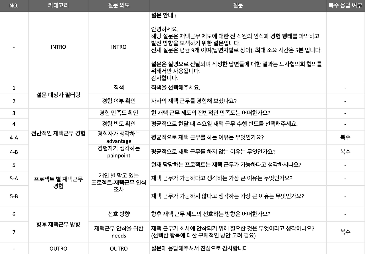 재택근무 제도 개선하기
