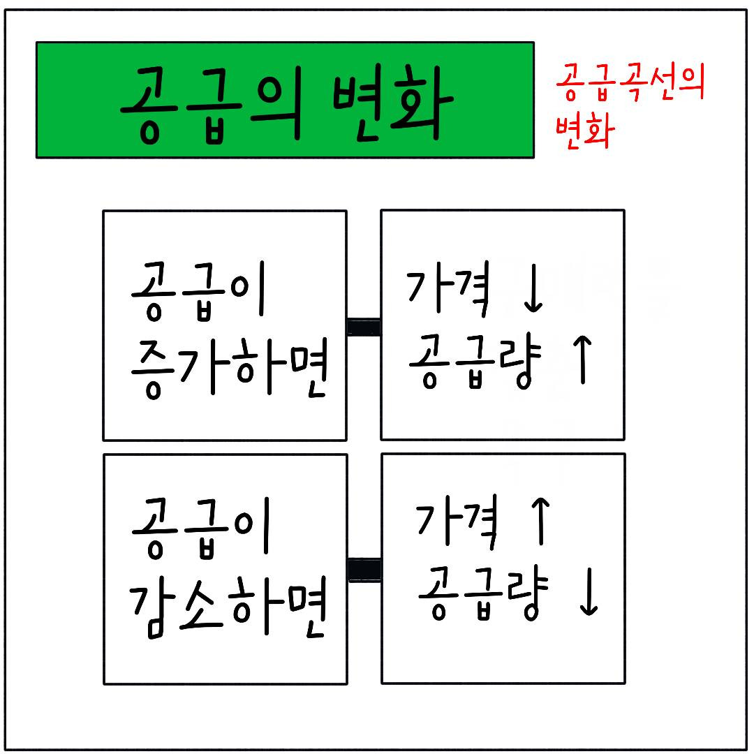 가격 수요와 공급요약편