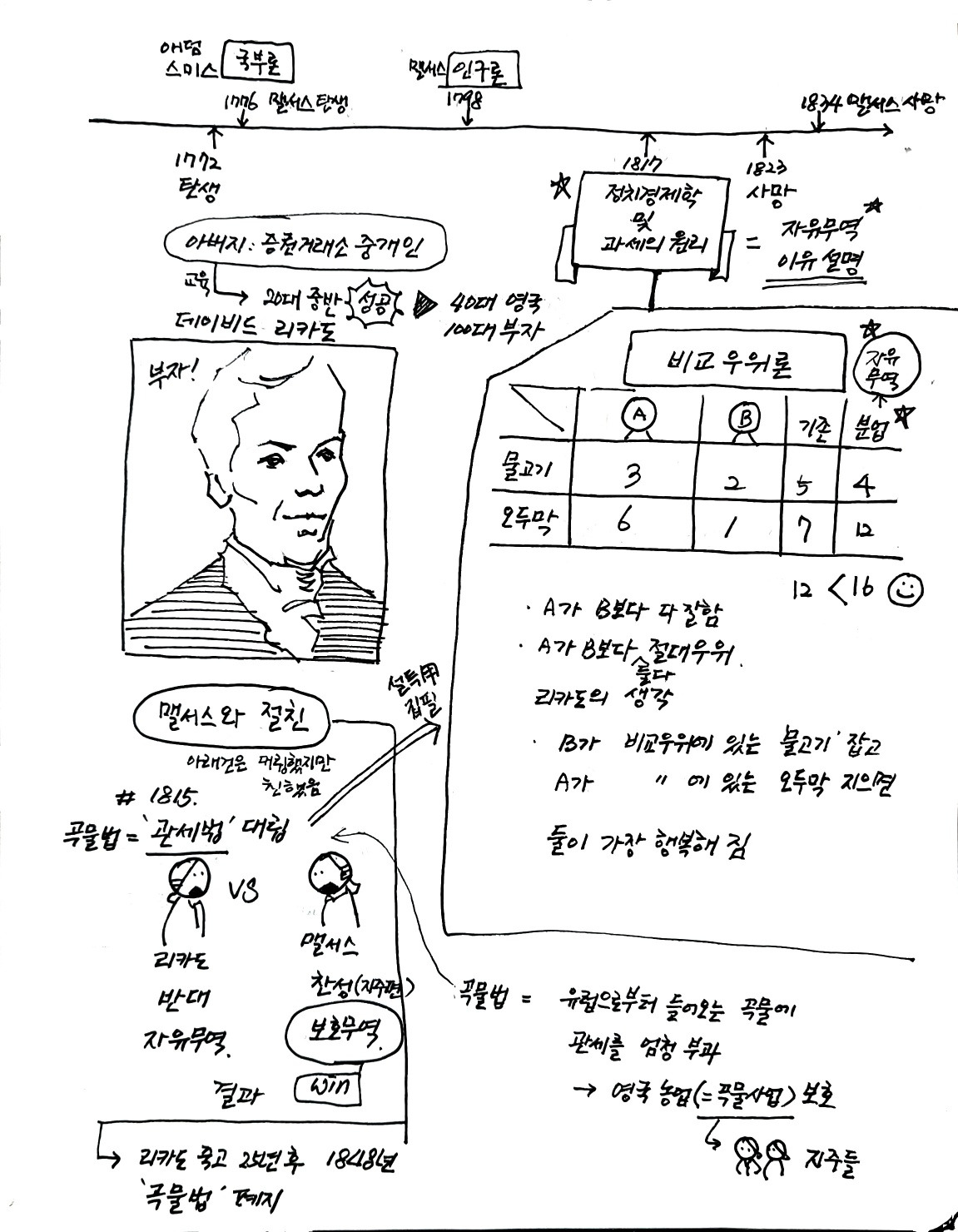 무역의 필요성 비교우위