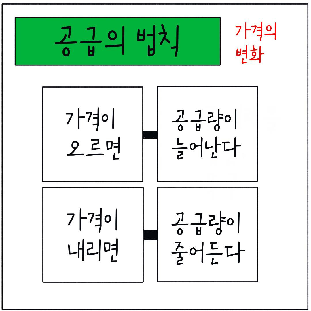 가격 수요와 공급요약편