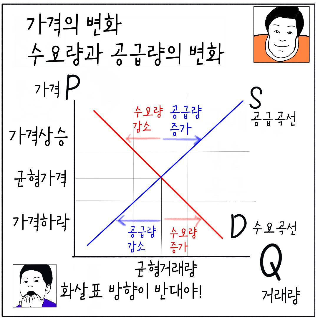 가격 수요와 공급요약편