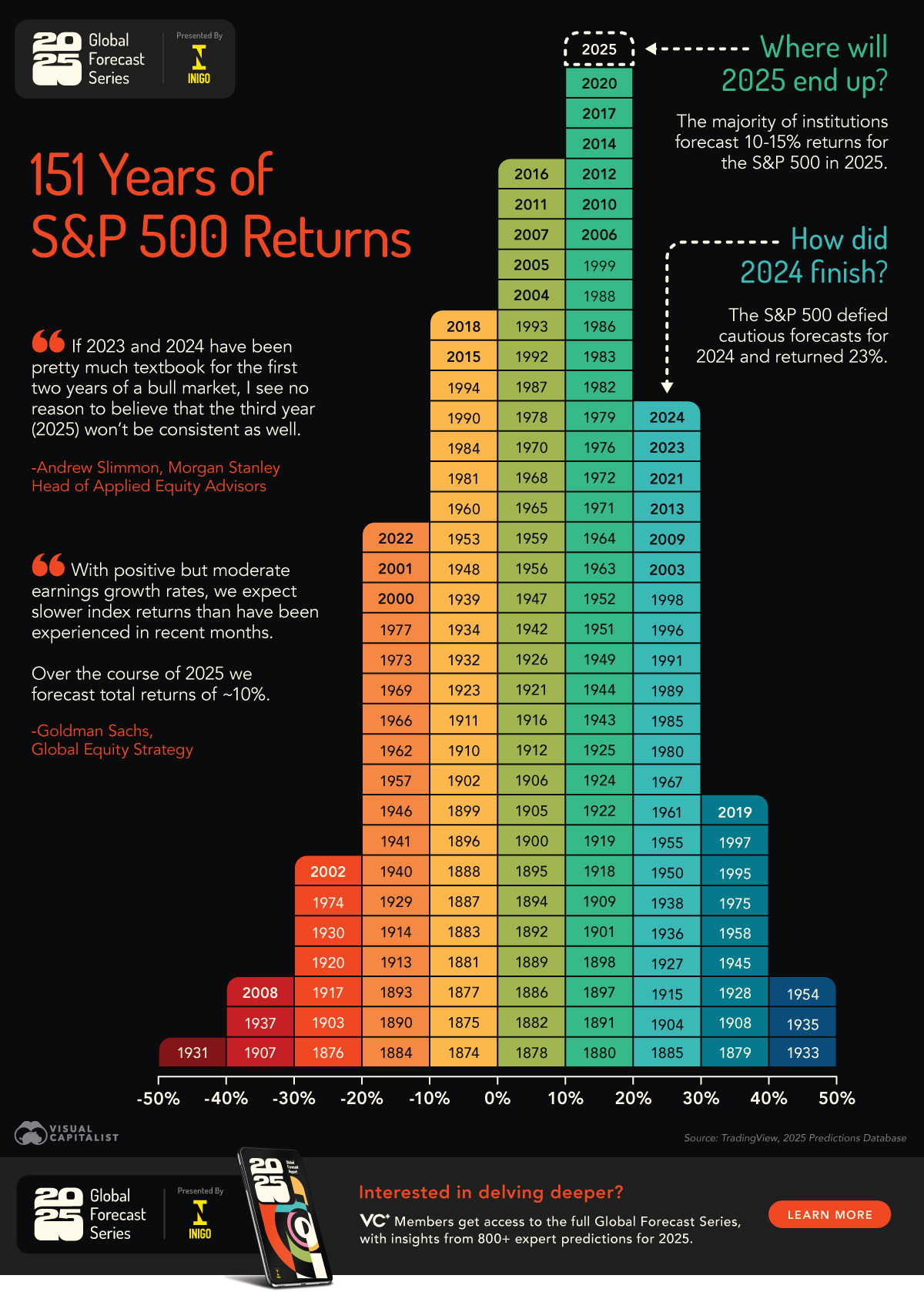 150년 동안의 S&P500 수익률