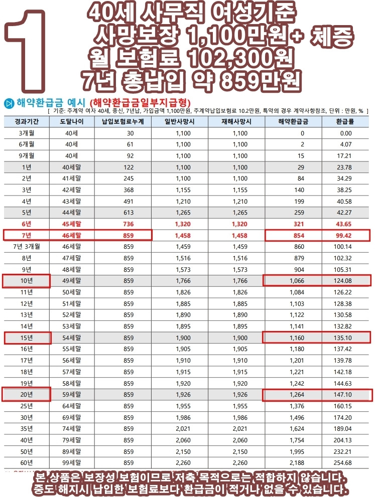 손실없는 단기납종신보험 선택하는 방법