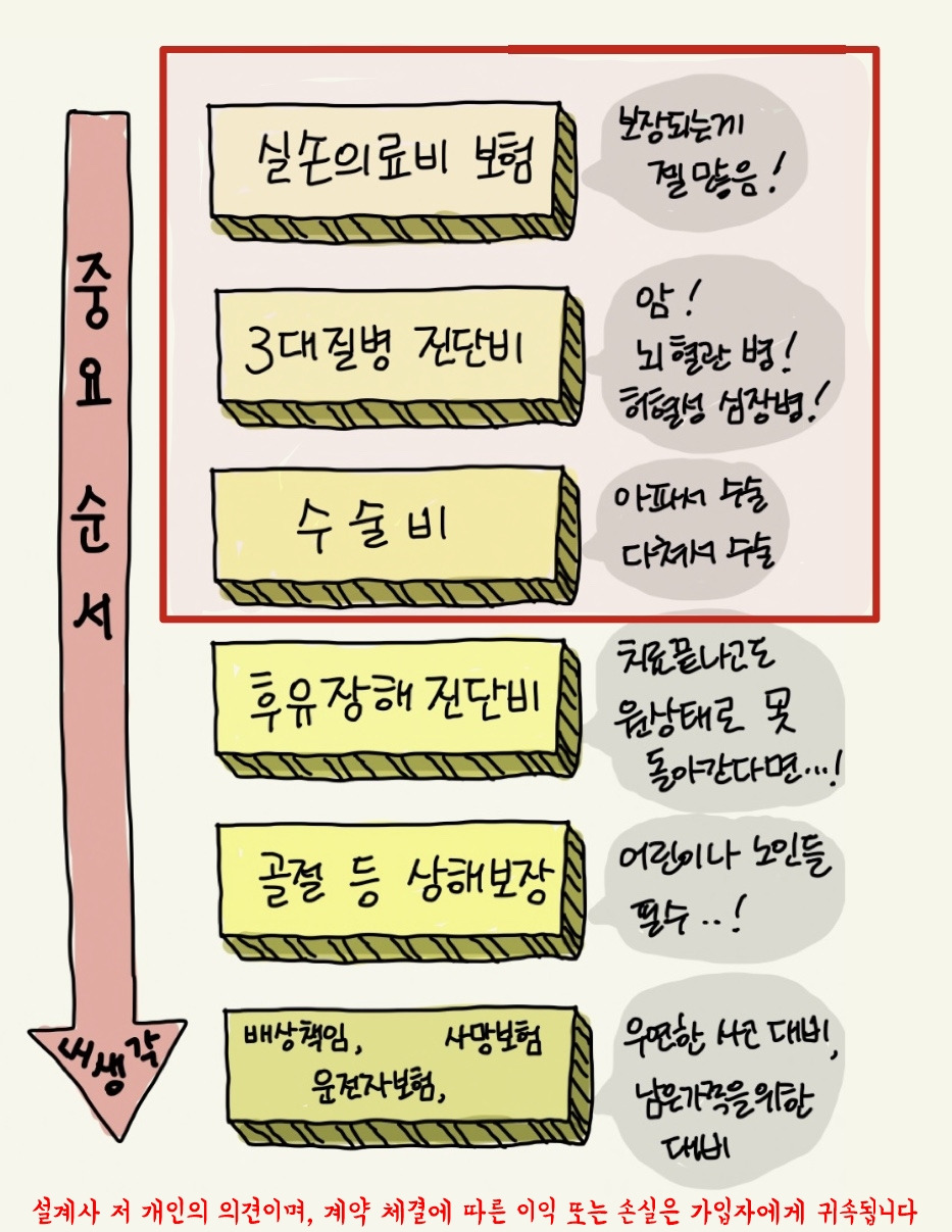 3대질병 종합건강보험 가입순서와 효율적인 보험사용