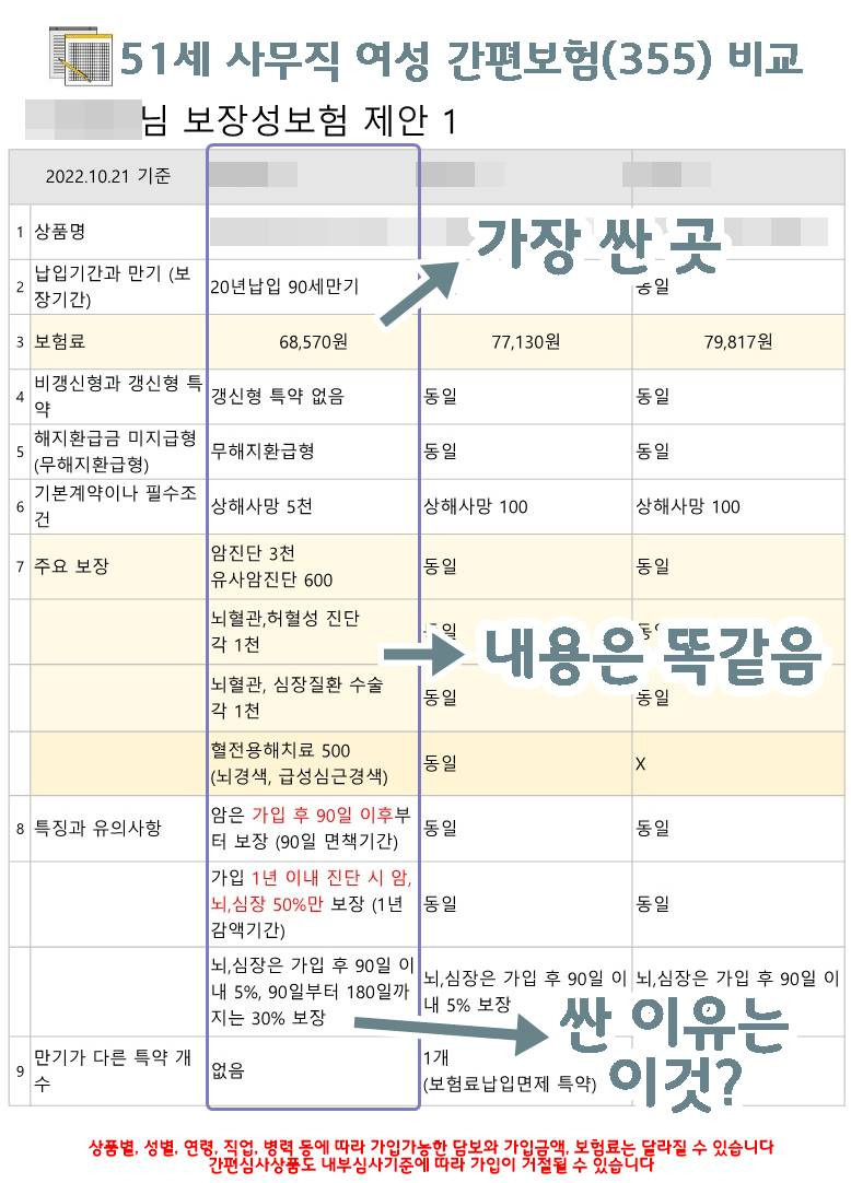 50대여성의 필수품은 종합건강검진과 여성질환보험