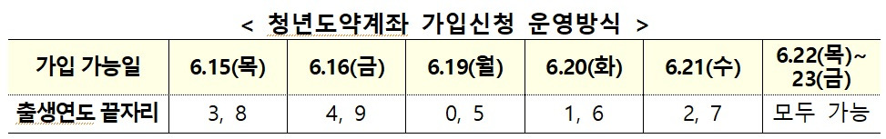 청년도약계좌 최종금리와 신청 방법 그리고 고민할 점