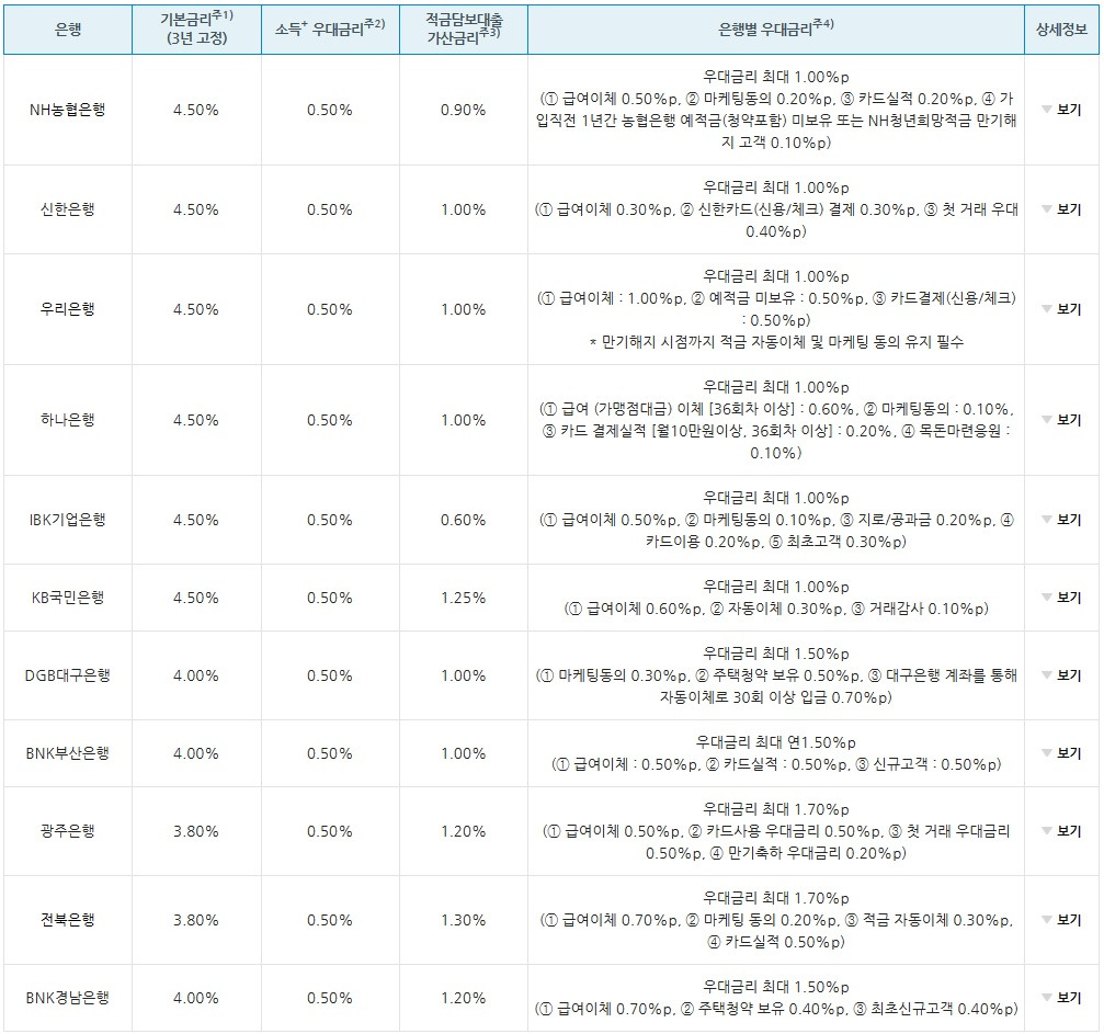청년도약계좌 최종금리와 신청 방법 그리고 고민할 점