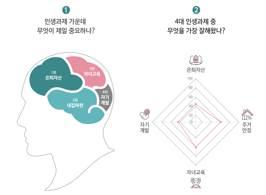 40대가 꿈꾸는 삶