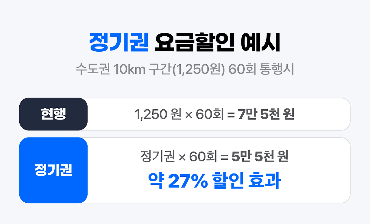 알뜰교통카드 Vs 정기권 차이가 뭐지