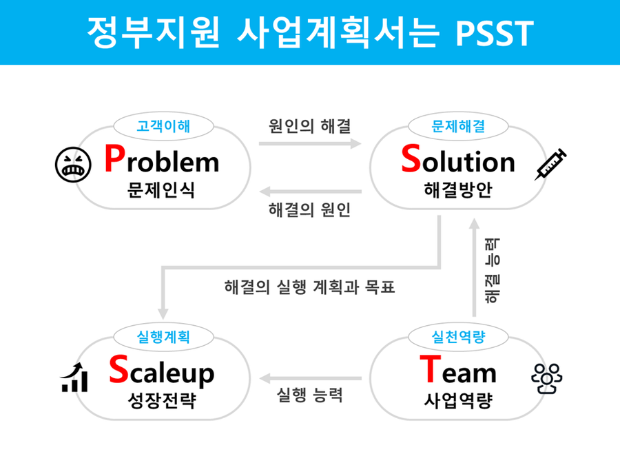 PSST 사업계획서 작성법