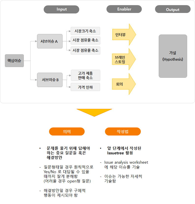 가설 수립 잘하는 법