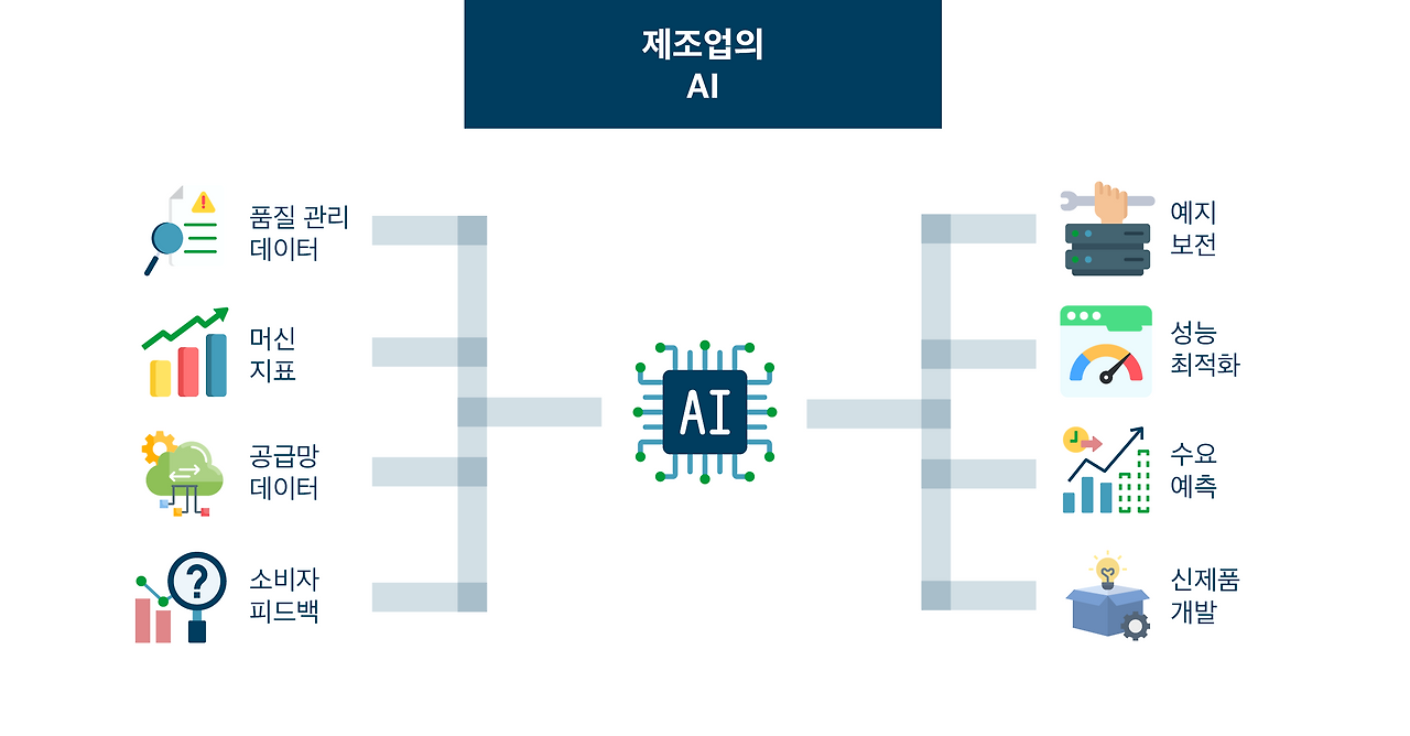 제조업 기업 Ai 사용을 위해 필요한 것