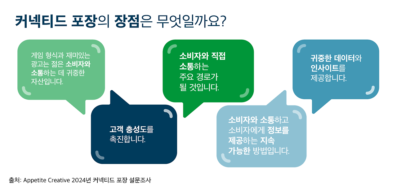 커넥티드 포장이 브랜드와 소비자에게 이익인 이유