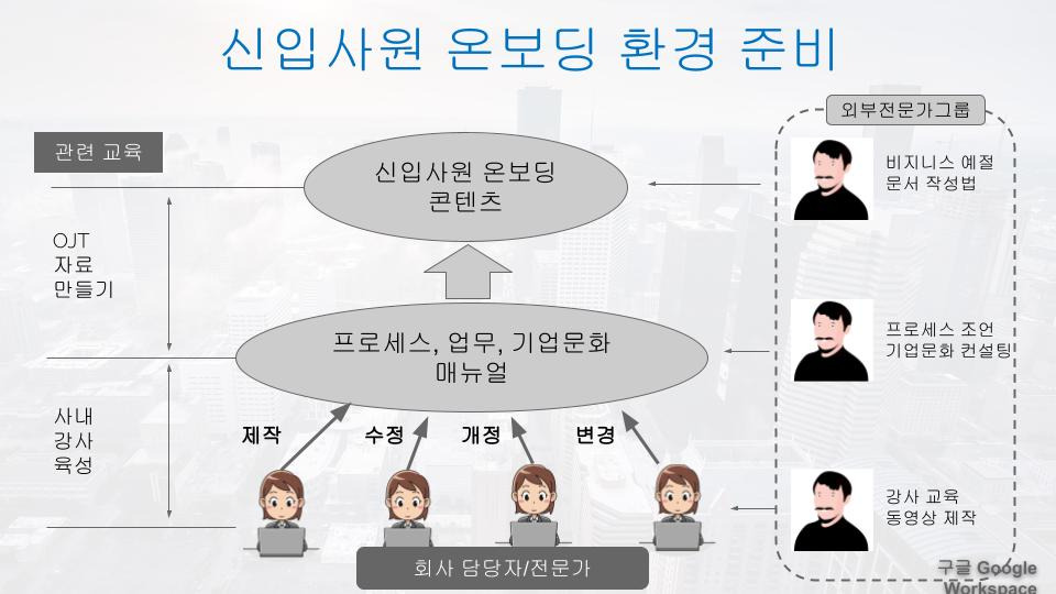 Mz세대 신입사원 온보딩 프로그램