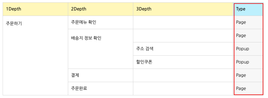 Ia 정보구조도 설계 두번째 화면 타입 알아보기