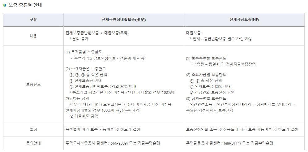 2024 중기청 전세대출 조건 및 제출서류