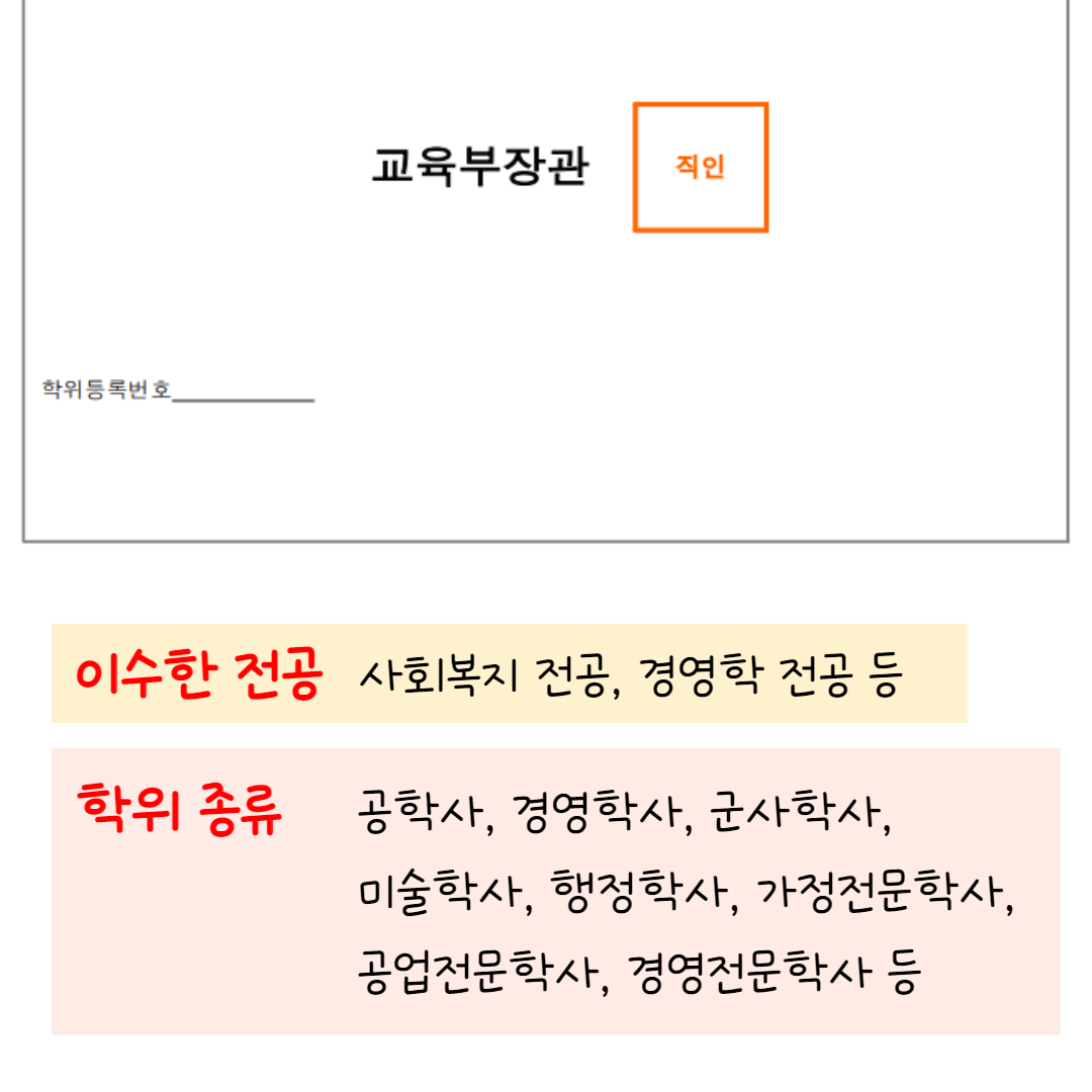 학점은행제 이력서 학력 표기방법은