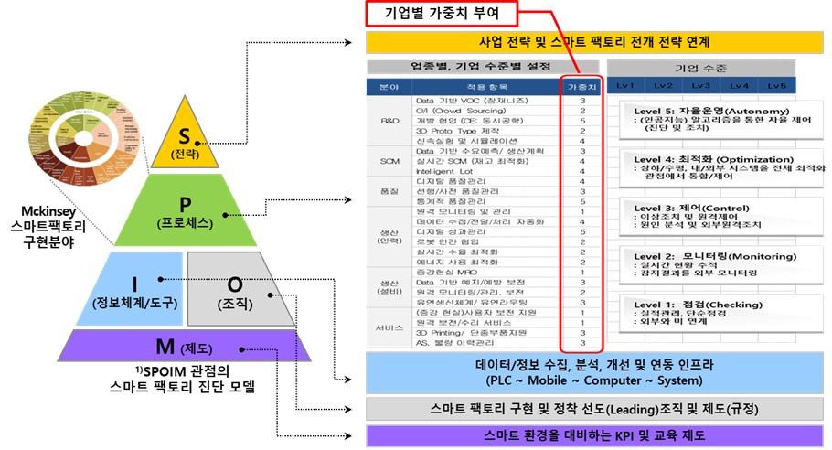 제조업의 디지털 전환 스마트 팩토리